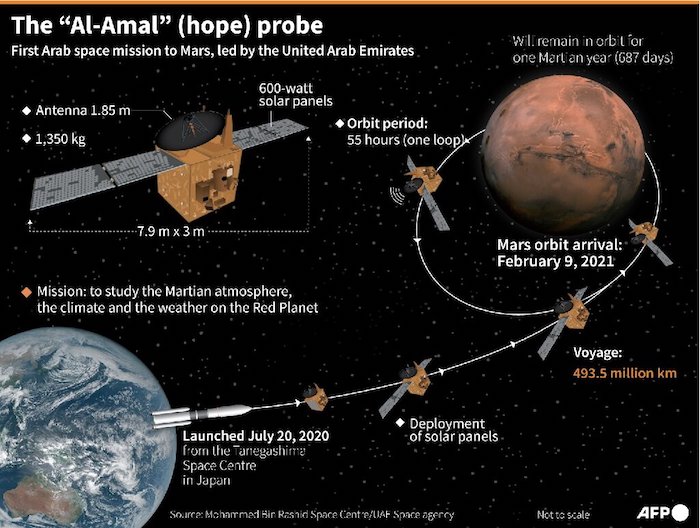 UAE becomes first Arab country to reach Mars with its Hope probe | IRIA ...