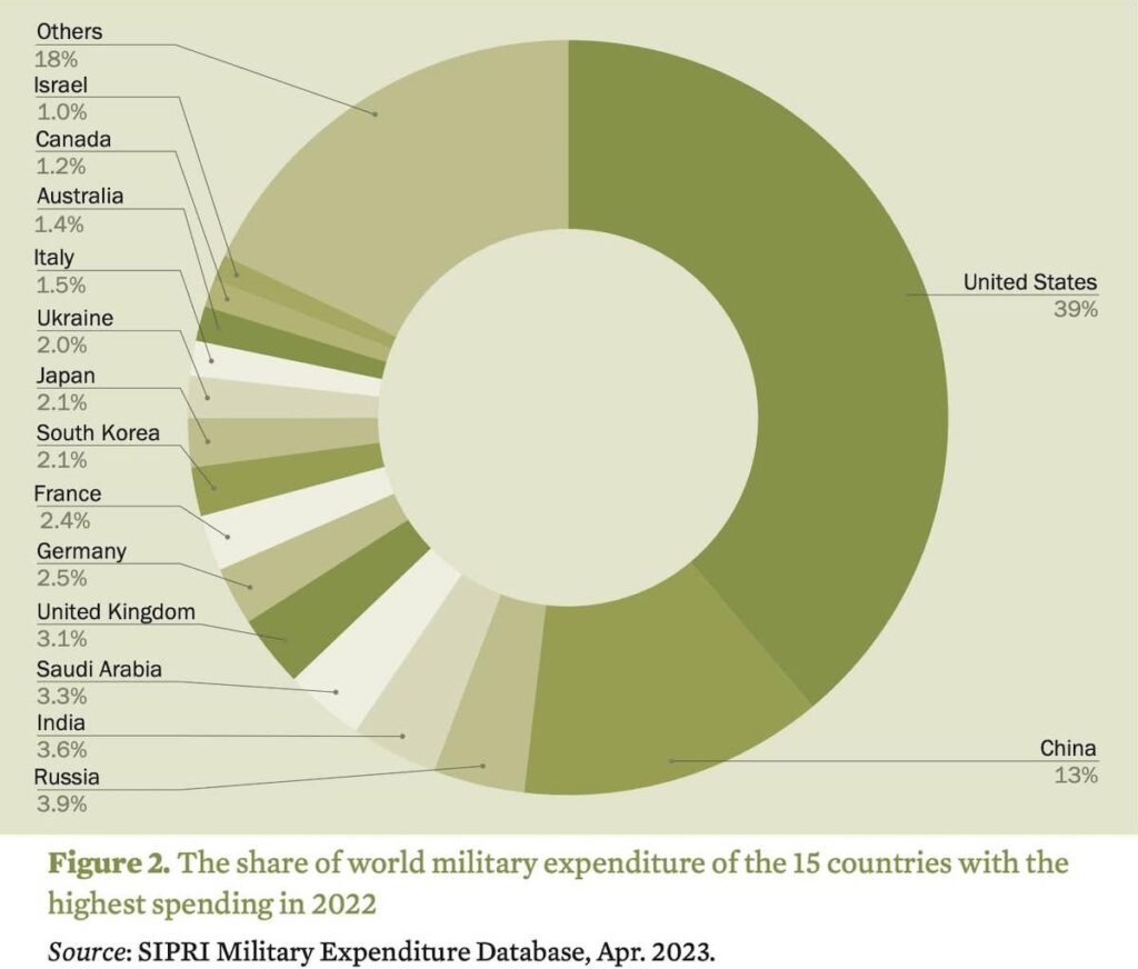 Global military spending reaches record high of $2.24 trillion | IRIA News
